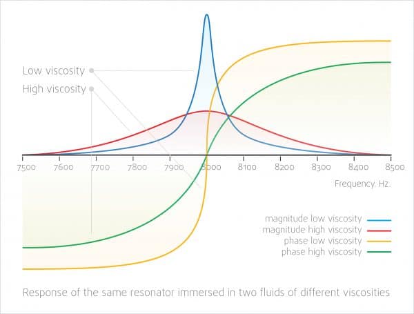 Rheonics SRV » inline online Viscometer for fluid viscosity monitoring