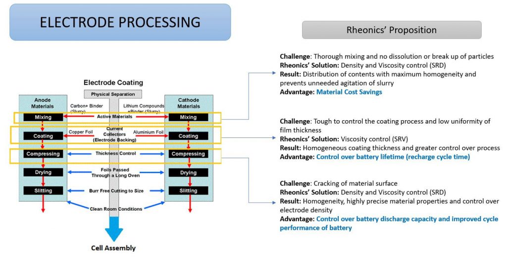 Battery production - Slurry Mixing and Coating » Rheonics