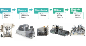 Battery production - Slurry Mixing and Coating » Rheonics