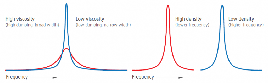 Density Viscosity for PVT studies » rheonics :: viscometer and density ...