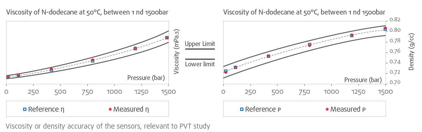 Density Viscosity for PVT studies » rheonics :: viscometer and density ...