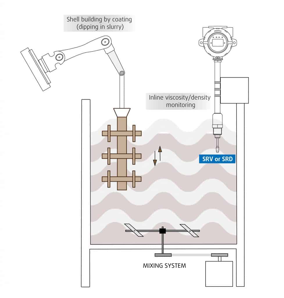 Monitoring and controlling viscosity of ceramic slurries in investment ...