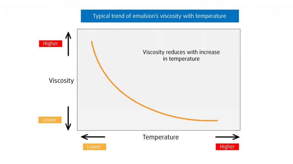 What are emulsions : examples, features, preparation & measurement ...