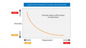 What are emulsions : examples, features, preparation & measurement ...