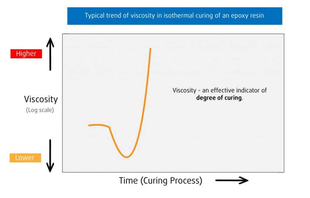 Was sind Gelieren und Aushärten? Topfzeit, Aushärte- und Gelierzeit ...