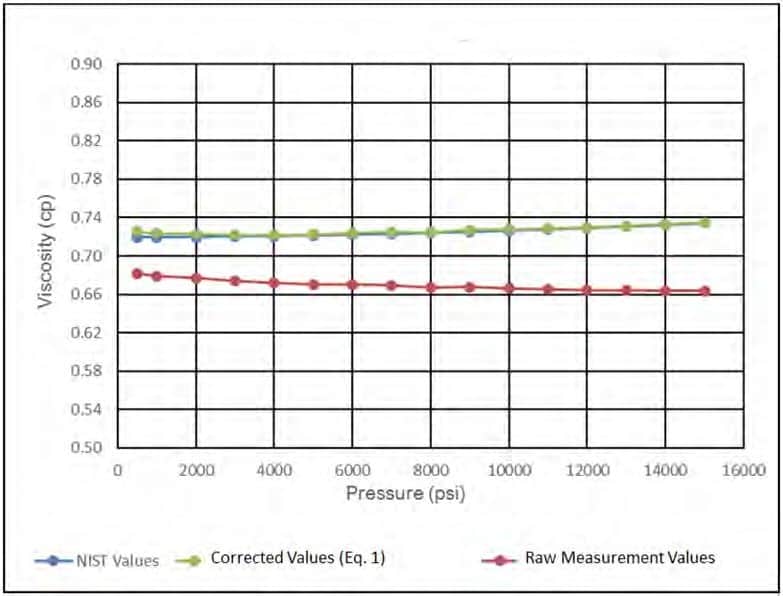 Shell deploys Rheonics DVM for EOR studies - "Measurement of Transport ...