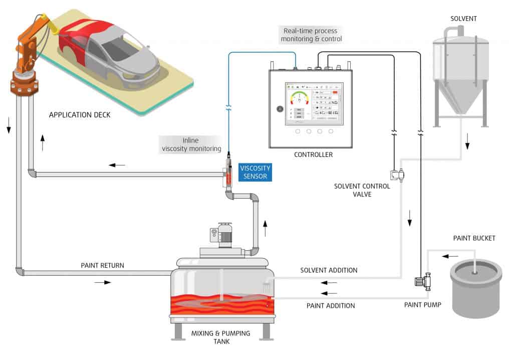 High Quality ‘Greener’ Coatings through Automated Viscosity Monitoring ...