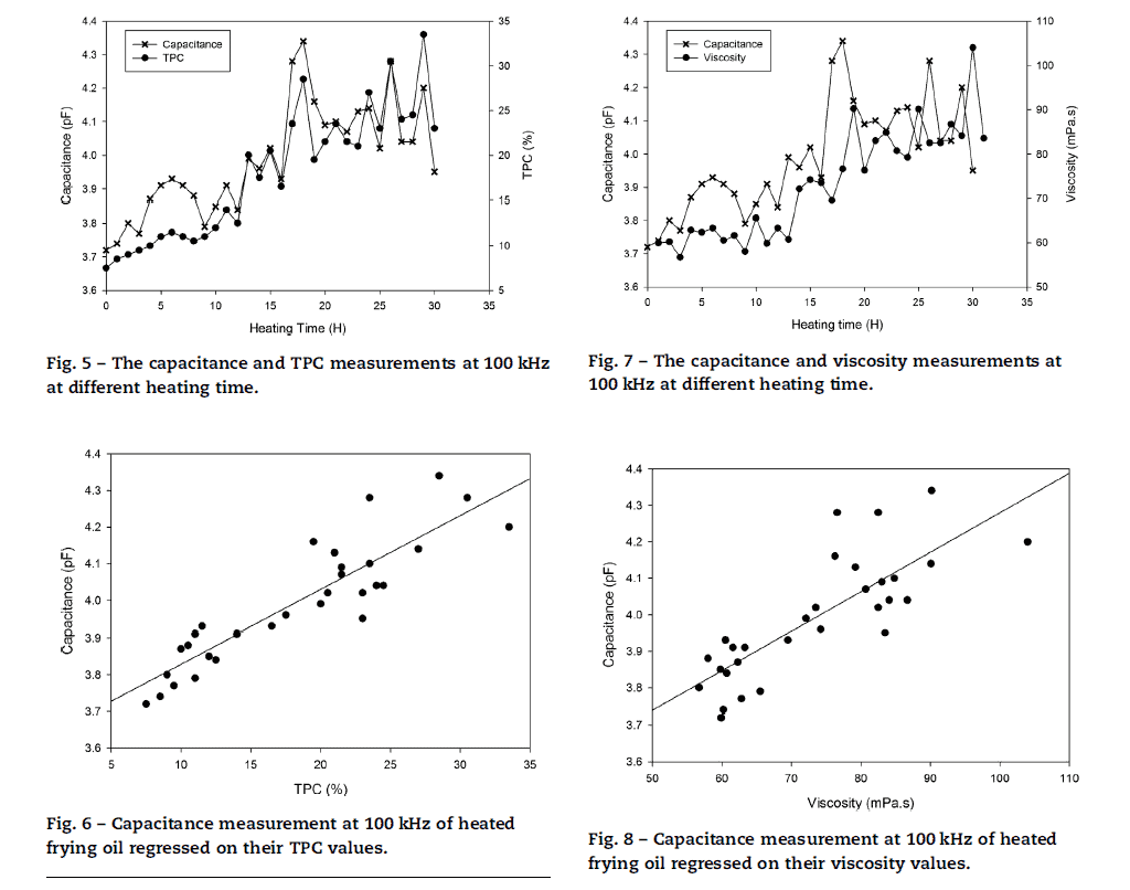 Continuous monitoring of frying oil degradation in industrial food ...
