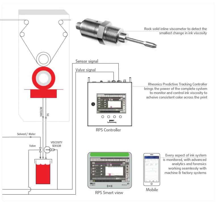 Rheonics’ InkSight wins 2022 Technology of the Year AIMCAL Awards ...