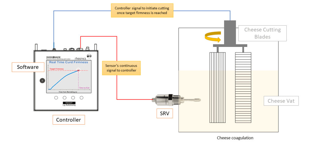 Cheese coagulation monitoring and cutting automation with inline ...