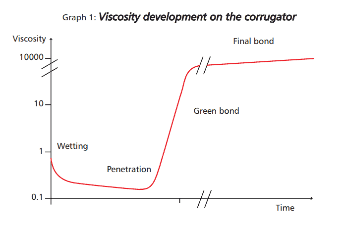 Inline viscosity measurement of starch glue for the production of ...