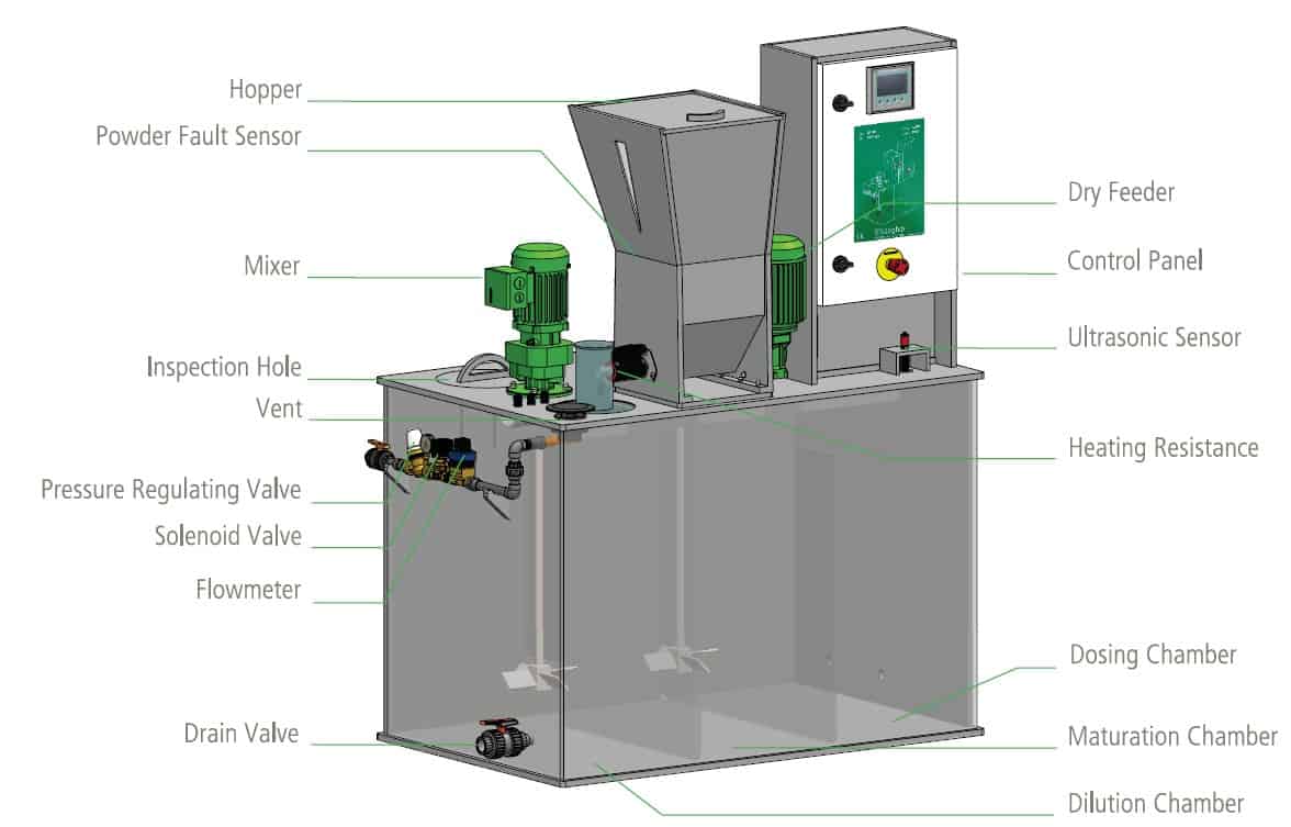 Polyelectrolyte preparation and dosing equipment deploy inline ...