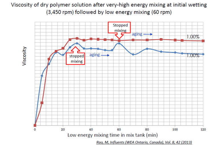 Polyelectrolyte preparation and dosing equipment deploy inline ...