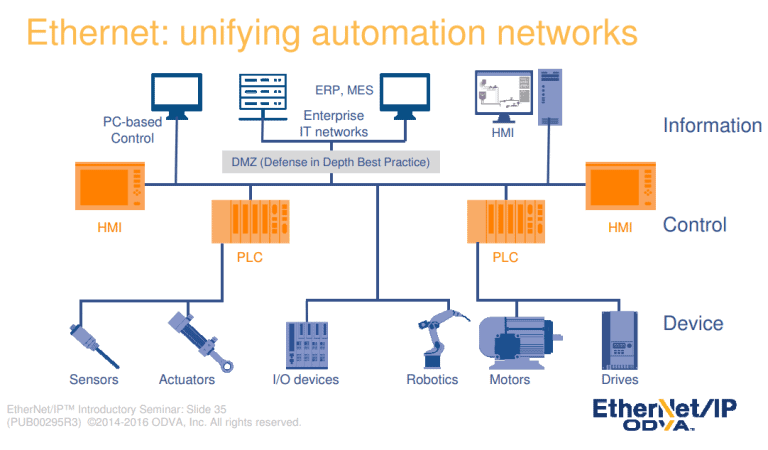 EtherNet/IP: The standard protocol for communication in industrial ...
