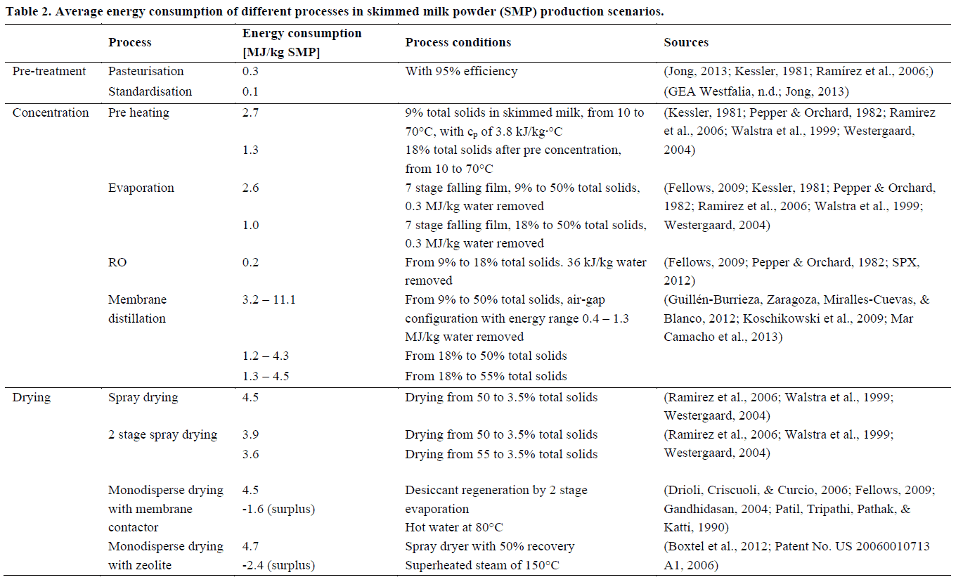 Inline viscometers boost efficiencies of spray drying processes in milk ...
