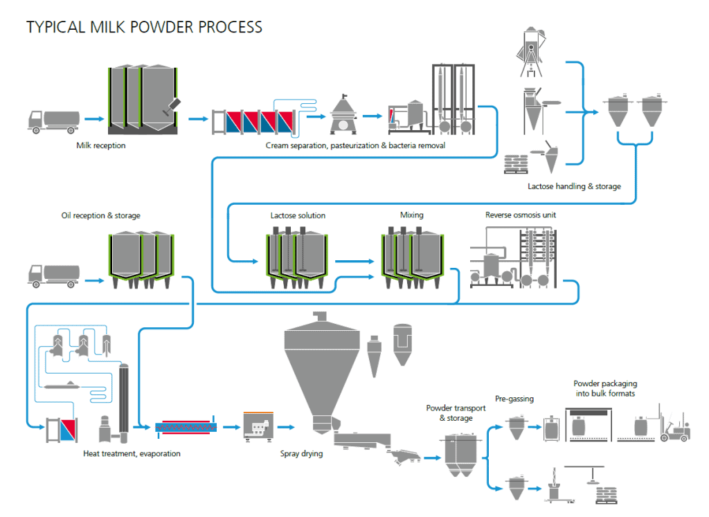 Inline viscometers boost efficiencies of spray drying processes in milk ...