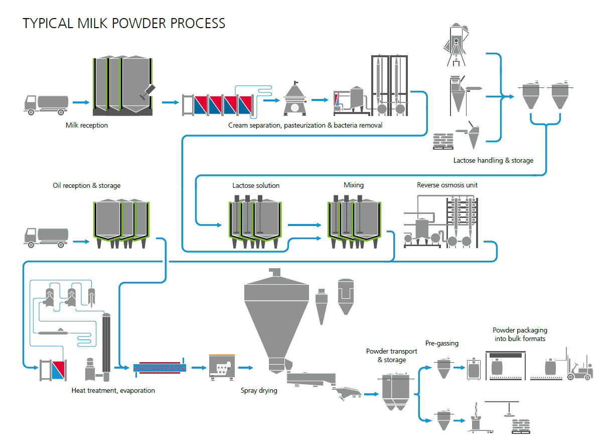 Inline viscometers boost efficiencies of spray drying processes in milk ...
