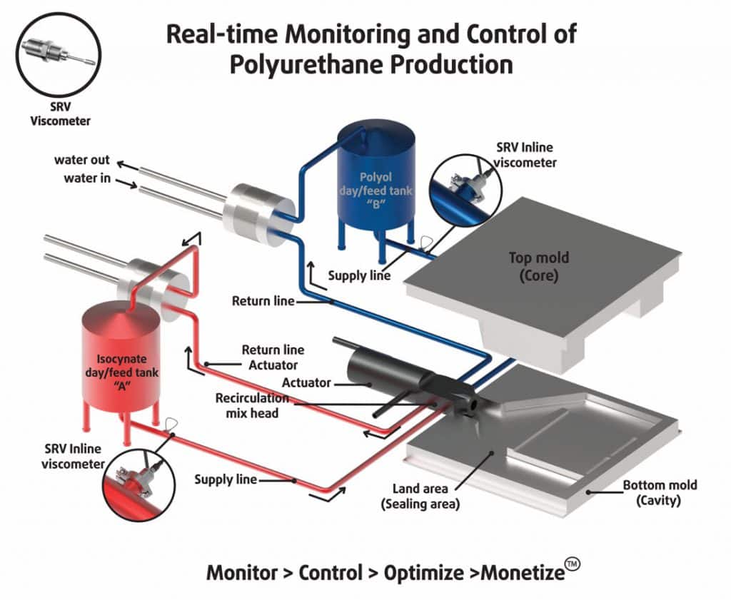 Polyurethane production application » rheonics :: viscometer and ...