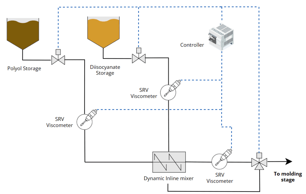 Polyurethane production application » rheonics :: viscometer and density meter
