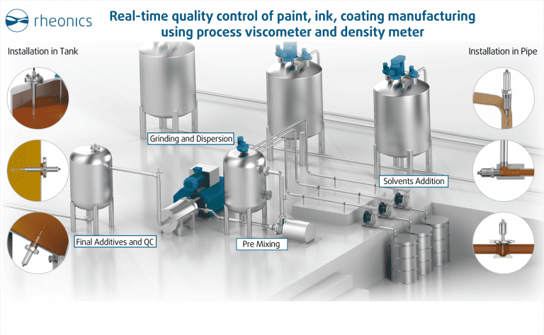 Real-time quality control of paint, ink, coating manufacturing using ...