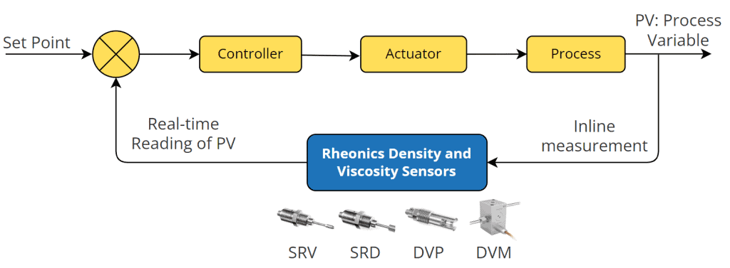 Importance of Inline Process Control » rheonics :: viscometer and ...