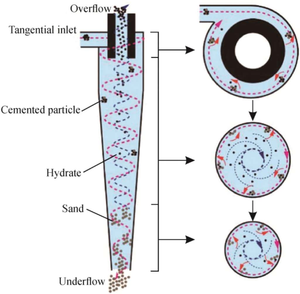 DeSander and Separator sand level realtime monitoring for automatic removal » rheonics ...