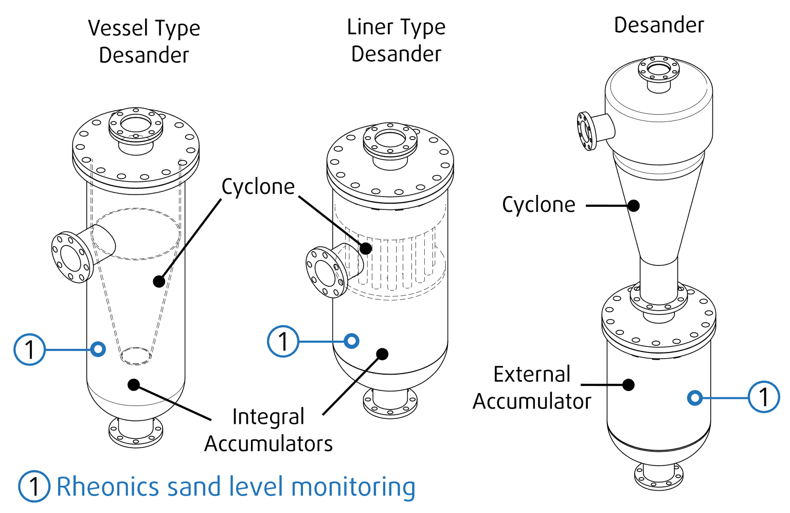 DeSander and Separator sand level realtime monitoring for automatic ...