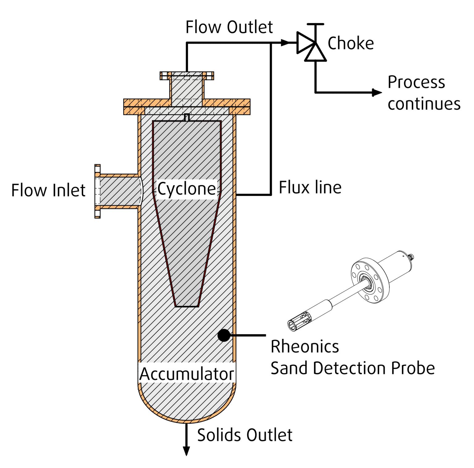 DeSander and Separator sand level realtime monitoring for automatic ...