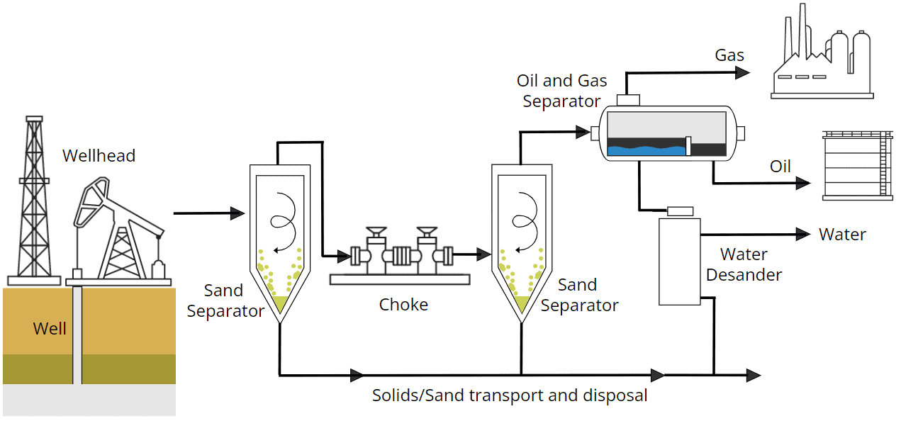 DeSander and Separator sand level realtime monitoring for automatic ...