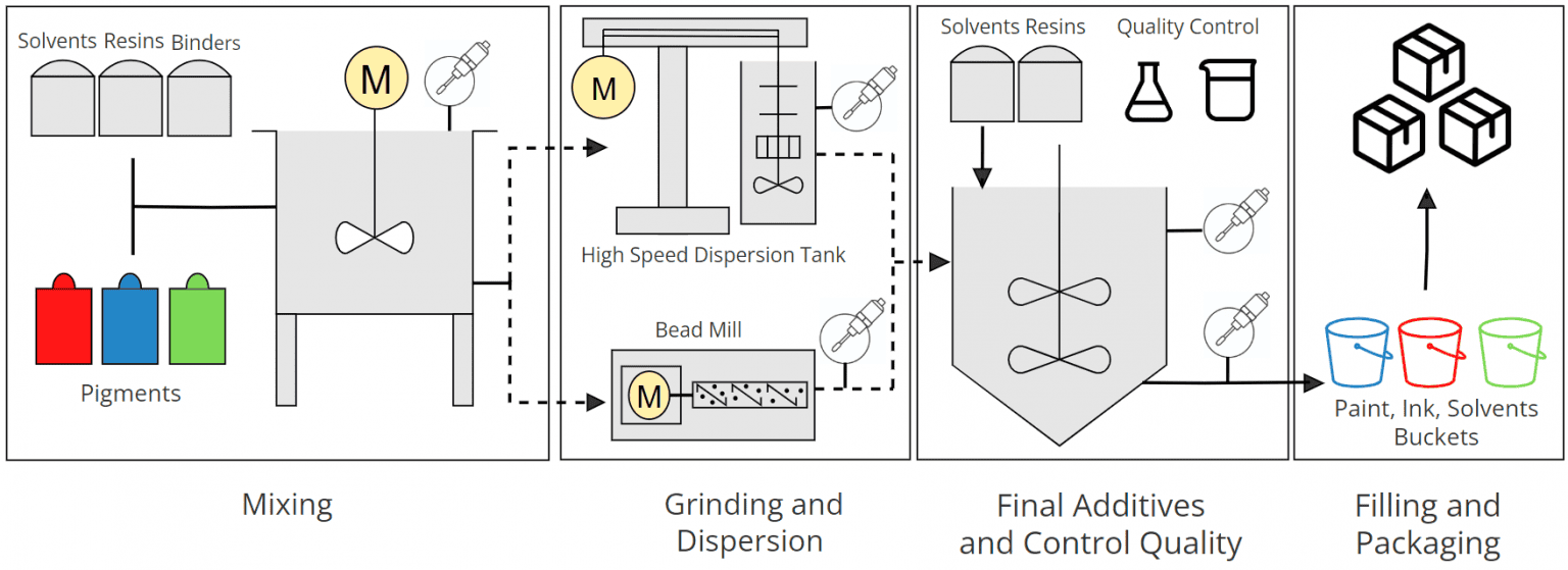 Real-time quality control of paint, ink, coating manufacturing using ...