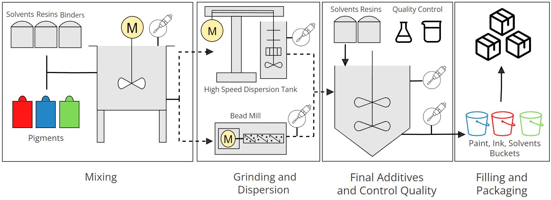 Real-time quality control of paint, ink, coating manufacturing using ...