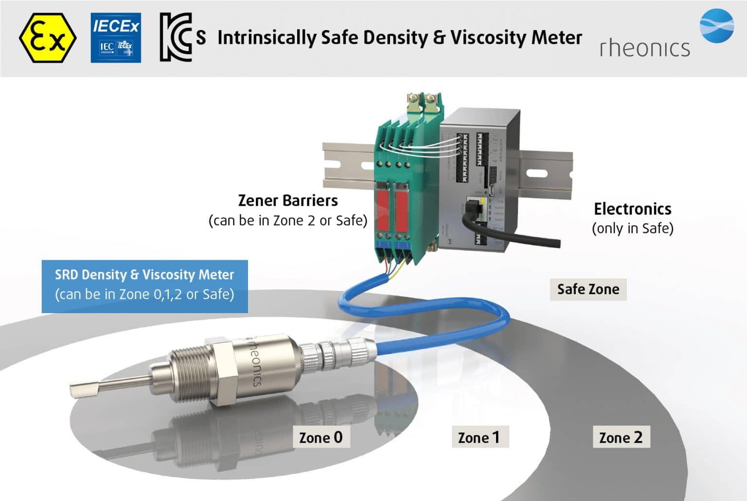 KCs Ex Certification for Rheonics process density meter and viscometer ...
