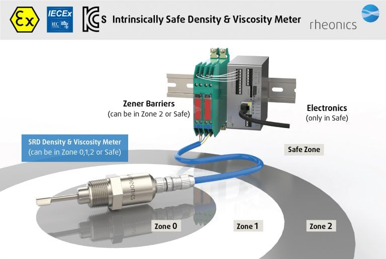 KCs Ex Certification for Rheonics process density meter and viscometer ...