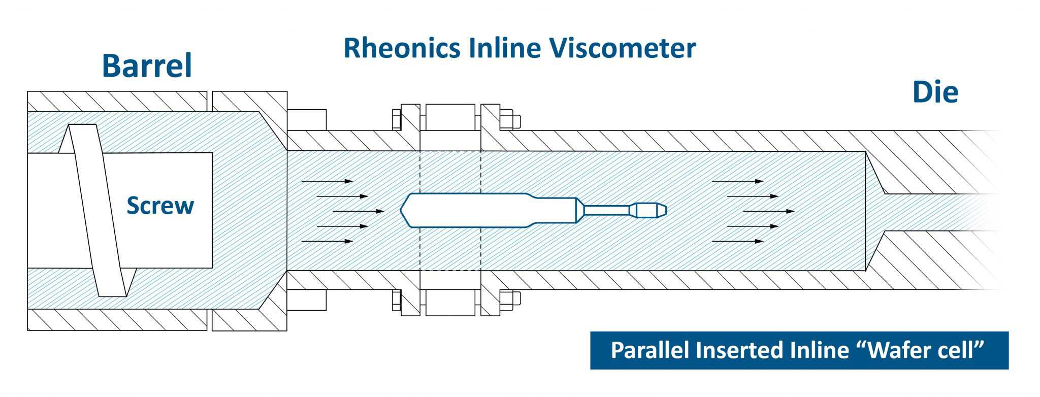 Realtime Melt Viscosity Monitoring in Polymer Extrusion and Injection ...