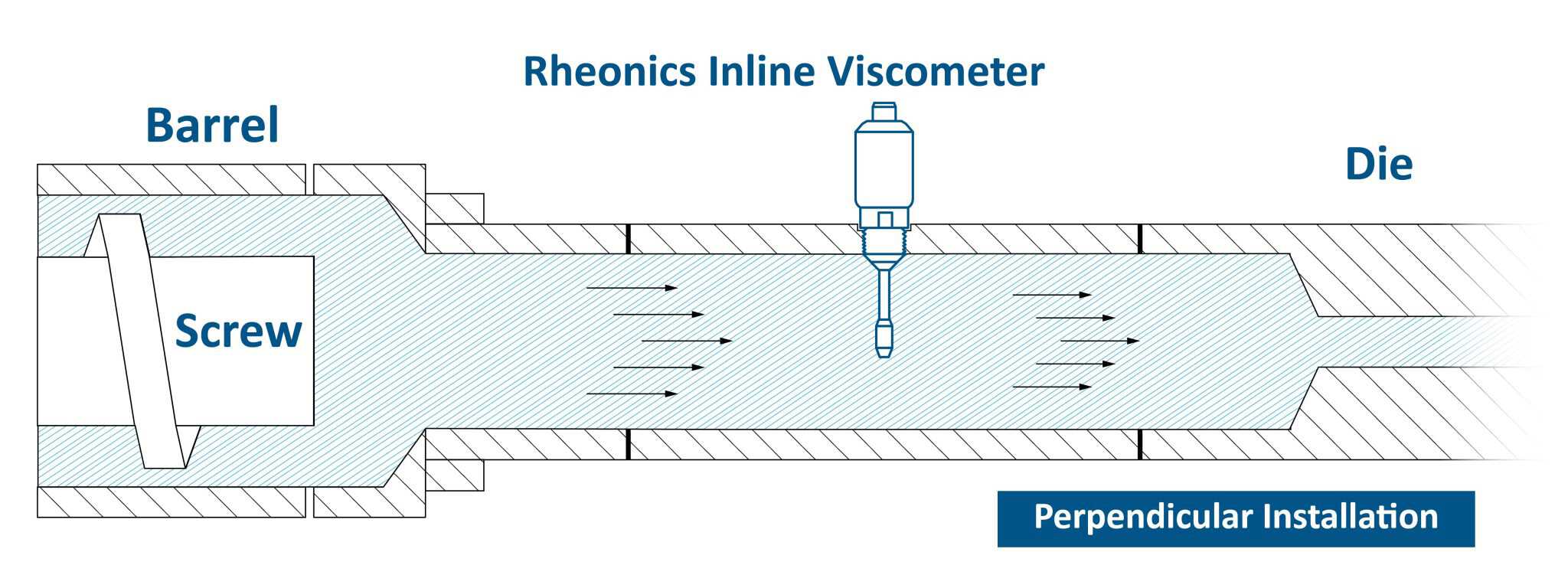 Realtime Melt Viscosity Monitoring in Polymer Extrusion and Injection ...