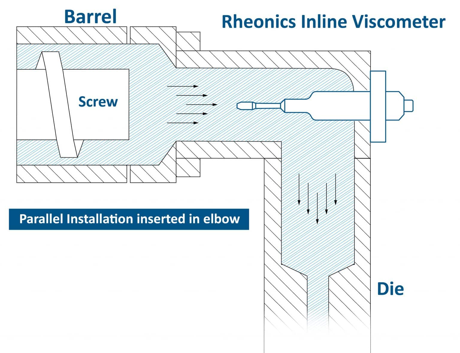 Realtime Melt Viscosity Monitoring in Polymer Extrusion and Injection ...
