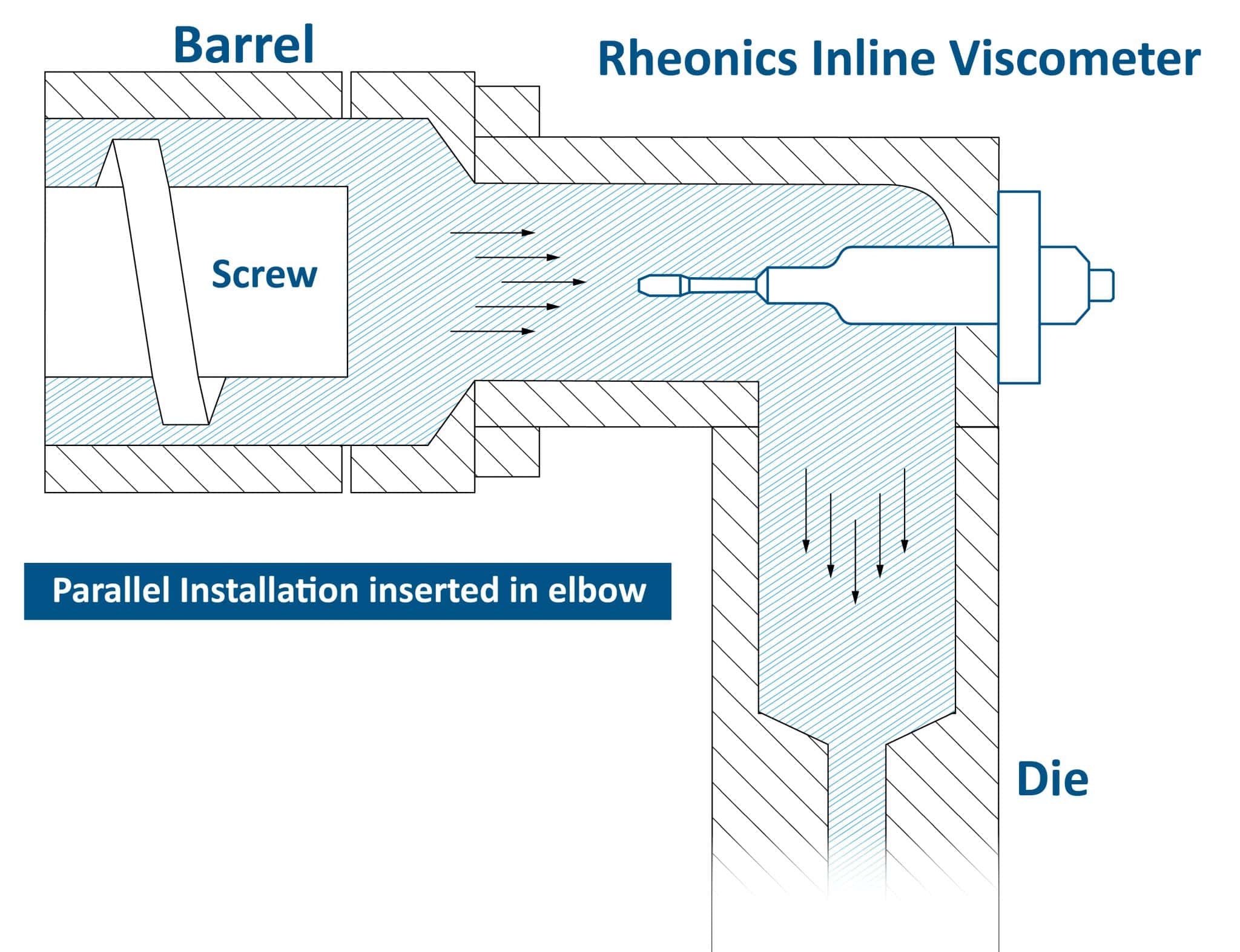 Realtime Melt Viscosity Monitoring in Polymer Extrusion and Injection ...