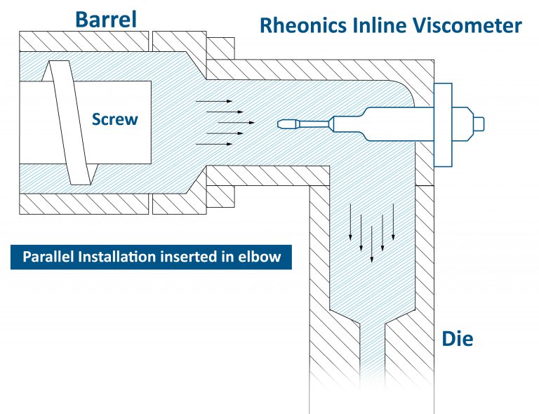 Realtime Melt Viscosity Monitoring in Polymer Extrusion and Injection ...