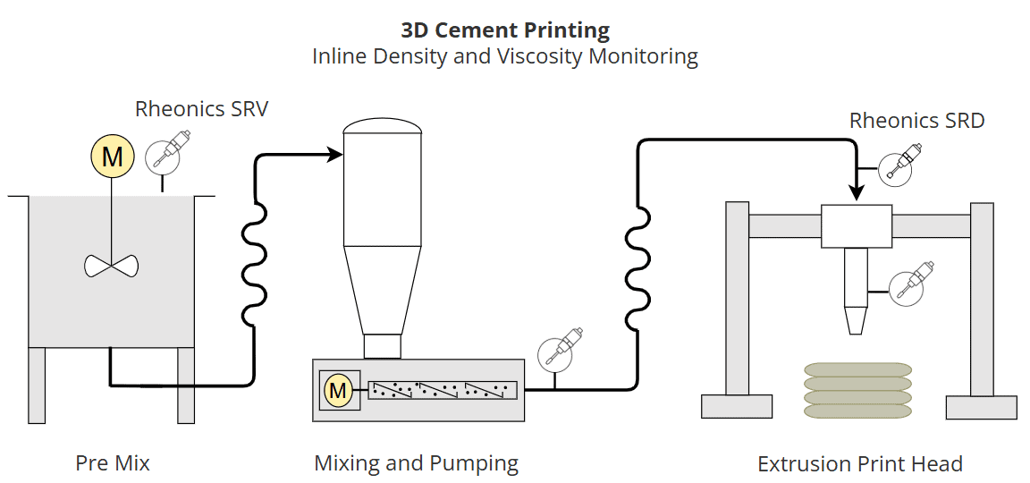 Monitoring Density and Viscosity in 3D Cement Printing » rheonics ...