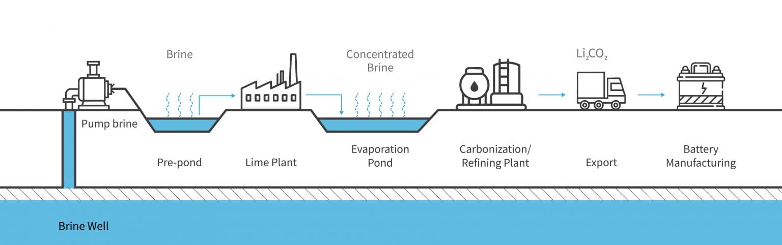 Density and Concentration Brine pond monitoring in lithium extraction ...