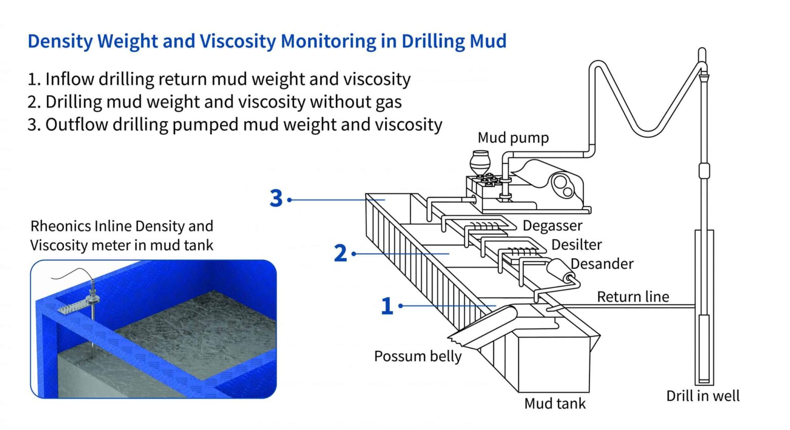 Drilling Mud Weight and Viscosity Monitoring to Optimize Well ...