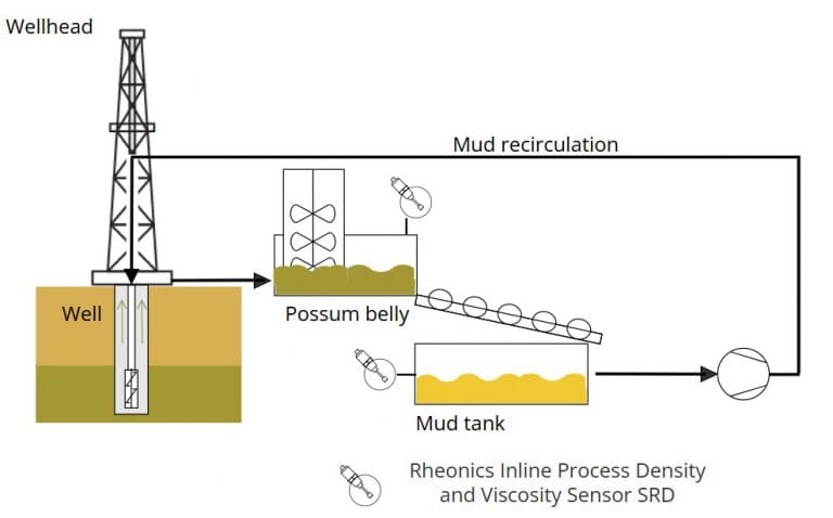 Drilling Mud Weight and Viscosity Monitoring to Optimize Well ...