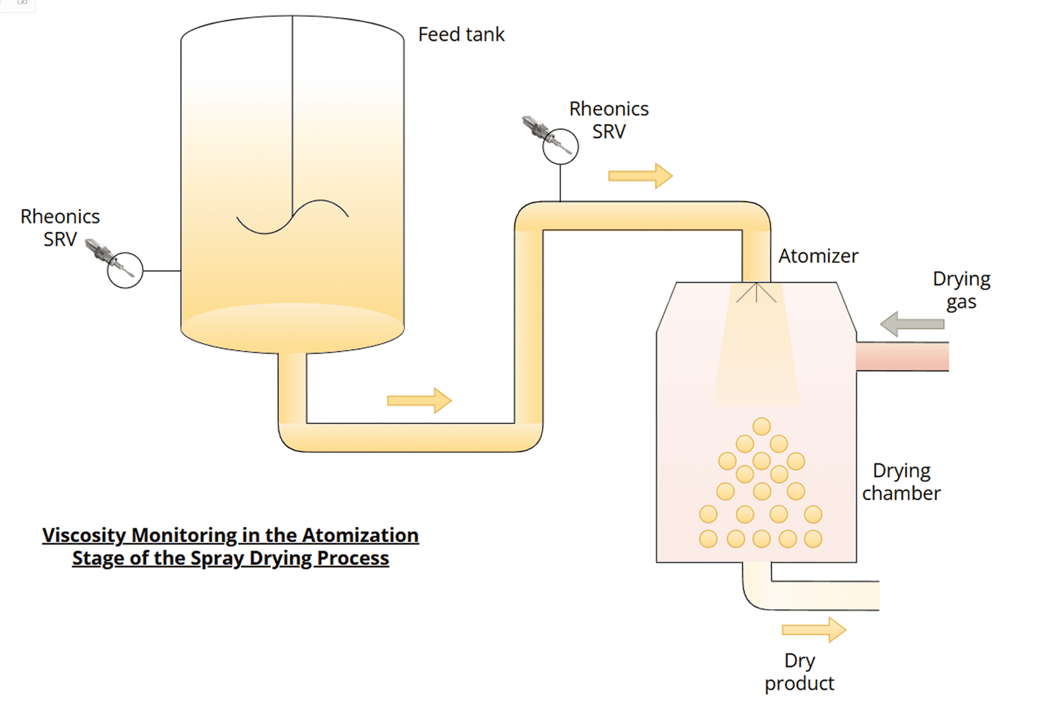 Inline Viscosity Monitoring for Atomization Applications » rheonics ...